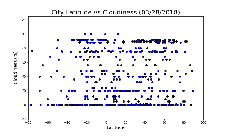 WeatherPy Visualization