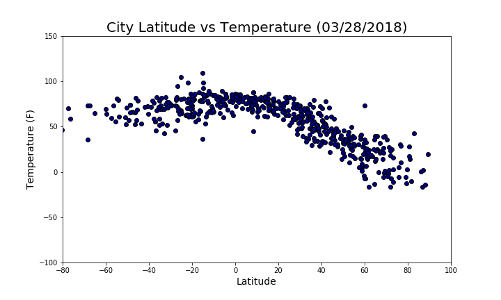WeatherPy Visualization