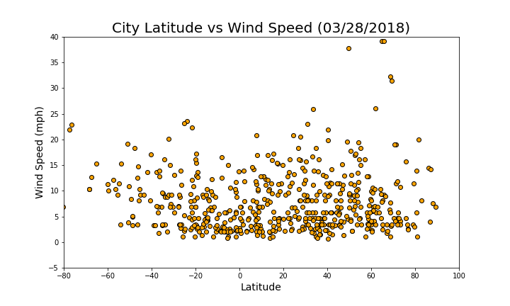 WeatherPy Visualization
